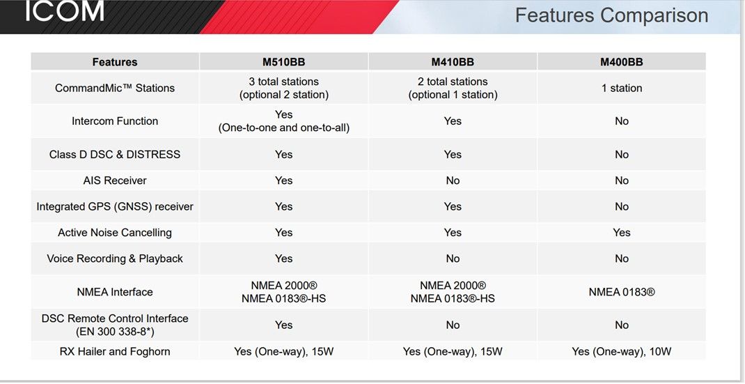 Icom M410BB VHF Marine Black Box Radio with Black Command Mic | Sea ...