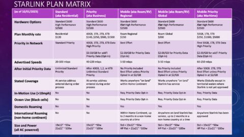 Starlink Hardware and Plan Matrix | Sea-Tech Systems